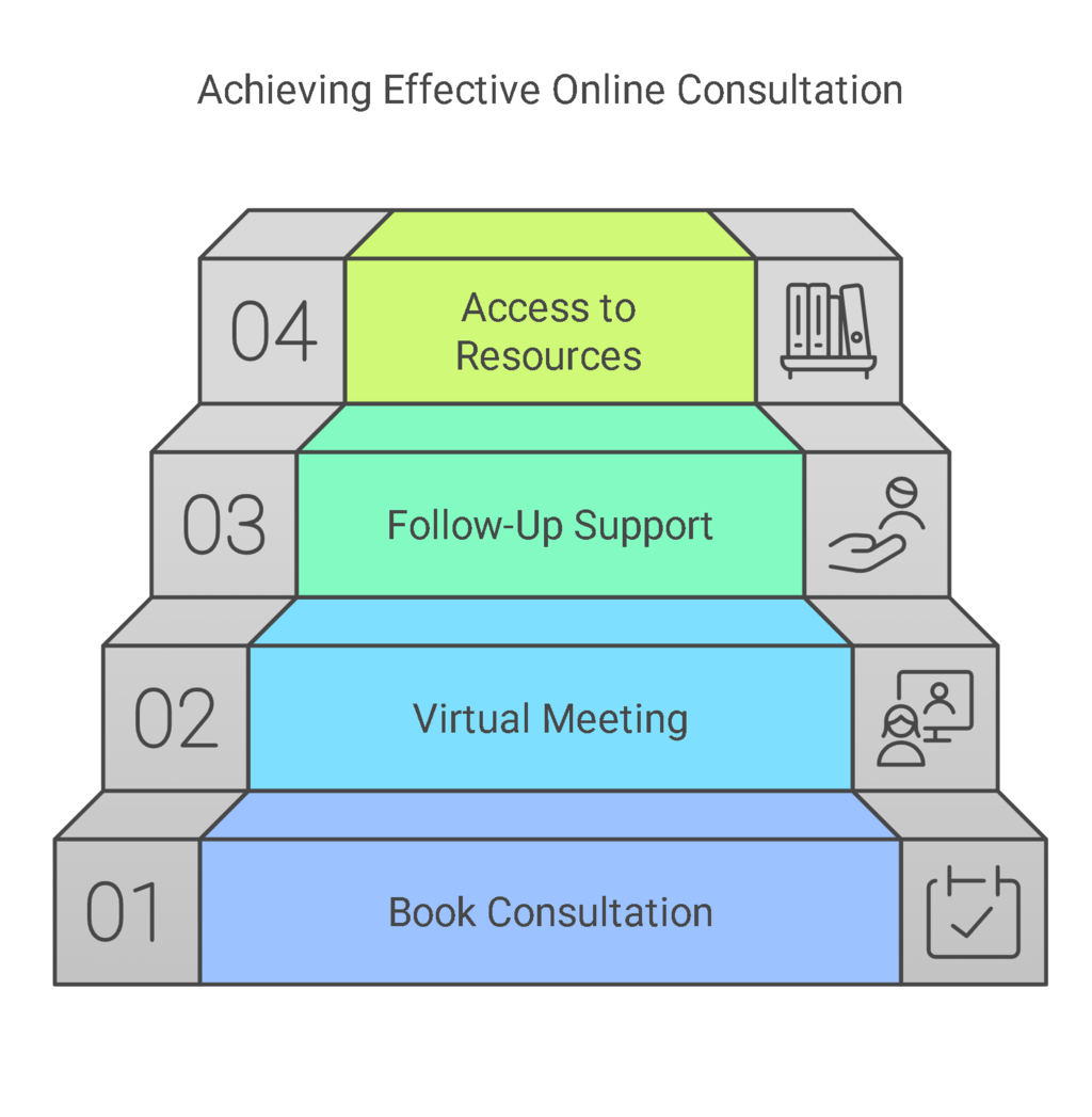 Online Consultation Service - Arukal Instruments